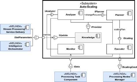 Architecture Of The Melinda Auto Scaling Subsystem Based On Mape K