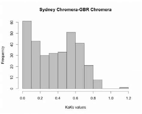 9 Kaks Distribution In Otholog Pairs Between The Sydney And Gbr Download Scientific Diagram
