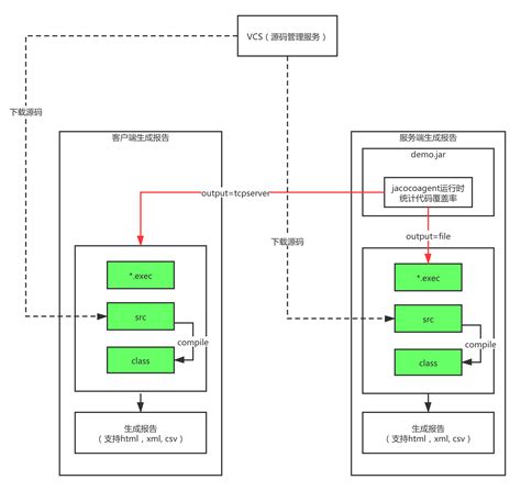 用jacoco统计代码覆盖率：不依赖ant的解决方案 jacoco的output有几种 csdn博客