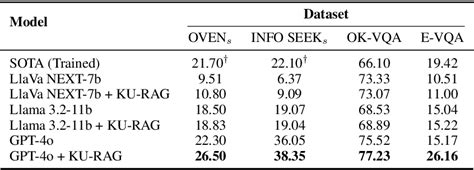 Table 1 from Fine-Grained Retrieval-Augmented Generation for Visual Question Answering ...
