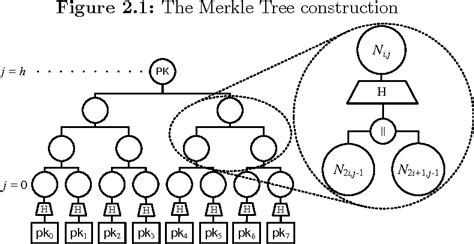figure 2 1 from practical forward secure signatures using minimal