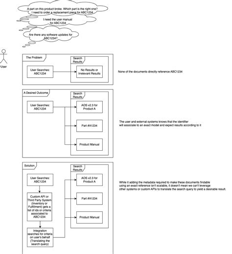 approaches to search by identifiers with a high cardinality