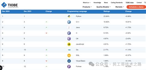 2024 年 12 月编程语言排行榜发布！python 涨势最猛，有望成为年度编程语言 Csdn博客
