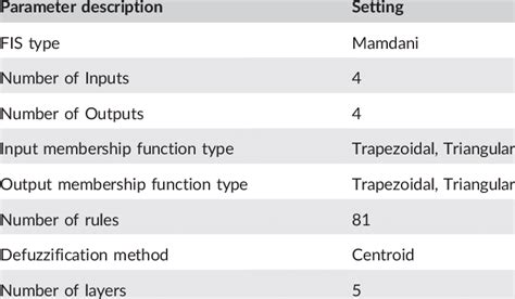 Anfis Parameters For Classification Download Table