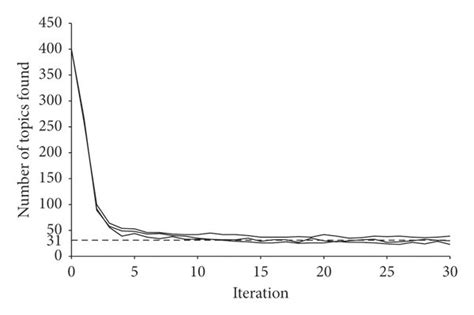 Pascal Flickr Dataset A Number Of Topics Found By The Model Per