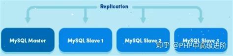 Mysql主从同步的实现原理与配置实战 知乎