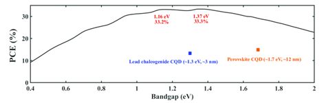 Shockley Queisser Limit Pce Vs Bandgap 11 Download Scientific Diagram