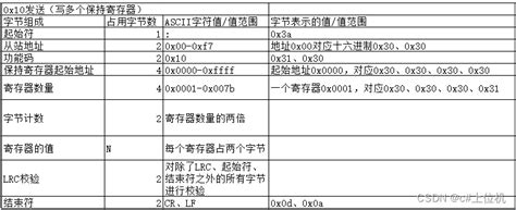 C Modbus通信从入门到精通（20）——modbus Ascii（0x10功能码与c代码实现）c Modbus通信从入门到精通
