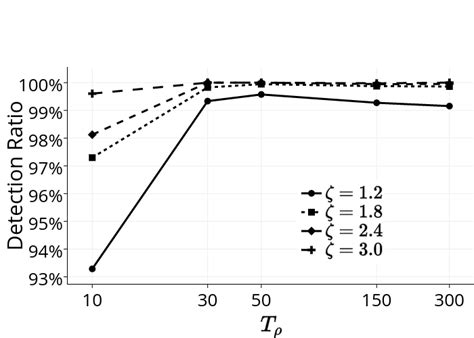 Detection Ratio For Different Slope Mapping Function Slope Parameter Download Scientific