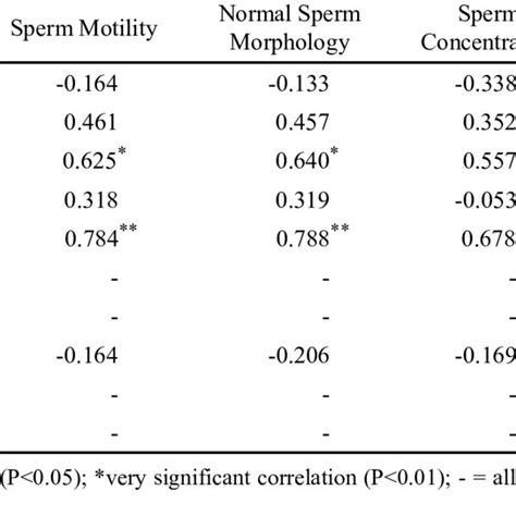 Correlation Between Seminal Plasma Protein Concentration And Semen Quality Download Scientific