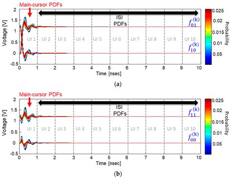 A Statistical Approach For Signal And Power Integrity Co Design In High