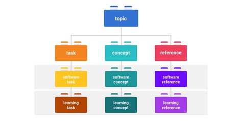 Structured Authoring And Dita From Hands On Experience To Implementation