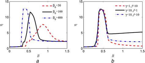Spectrum Amplification Factor η Versus The Amplitude B Of The Auxiliary