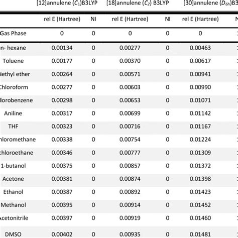 Giao Based Proton Nmr Chemical Shifts For [n]annulene N 12 18 And Download Scientific
