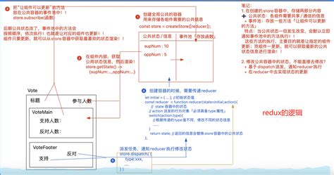 redux基础知识，redux部分源码分析 手写 手写redux源码 csdn博客