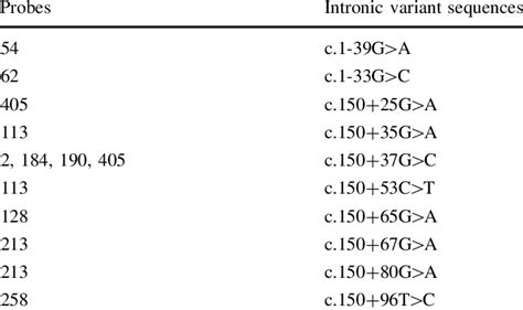 Compilation Of Intronic Variant Sequences Download Table