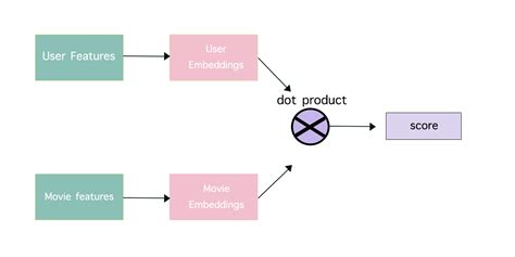 Github Eyereece Movie Recommenders With Tensorflow Recommender System Using Tensorflow