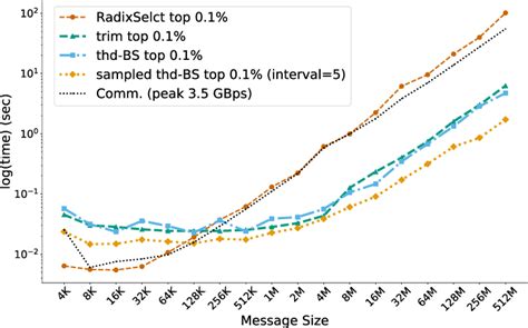 Performance Of Four Communication Set Selection Methods Under Different