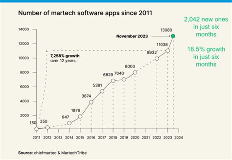 Ai Driving An Exponential Increase In Marketing Technology Solutions Online Sales Guide Tips