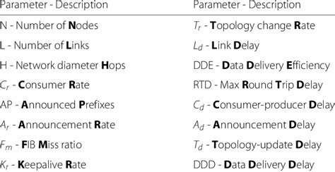 Parameters Of The Routingforwarding Scheme Expressions Download Scientific Diagram