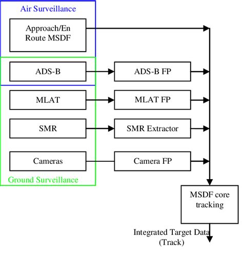 proposed msdf architecture download high quality scientific diagram