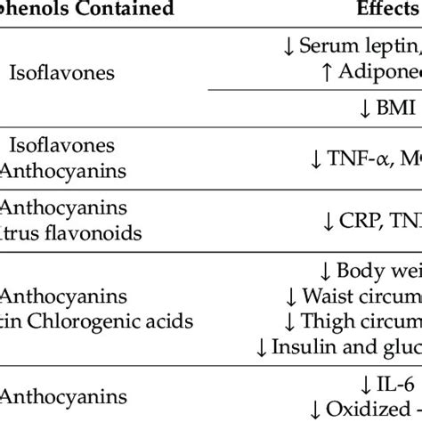 Polyphenols Classification Download Scientific Diagram