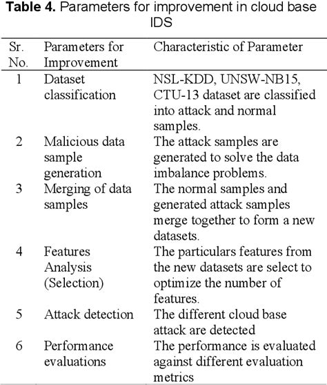 Table 1 From Optimization Of Deep Generative Intrusion Detection System For Cloud Computing