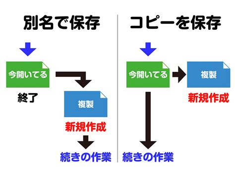 【after Effects】「別名を保存」と「コピーを保存」の違い ミカックス デザイン 【after Effects】「別名を保存」と「コピーを保存」の違い ミカックス デザイン