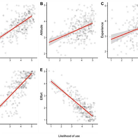 Correlations Between Items And Likelihood Of Use A E Download Scientific Diagram