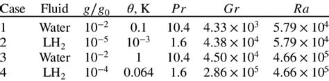 summary of cases for ra scaling analysis download table