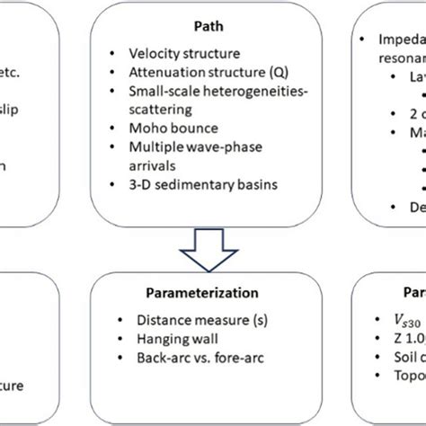 Factors Affecting Ground Motions And The Corresponding Parametrizations Download Scientific
