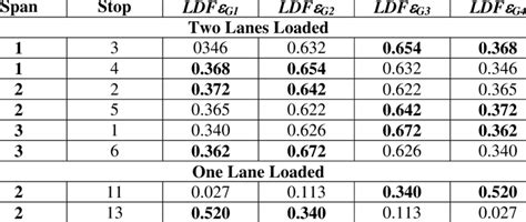 Load Distribution Factors Download Table