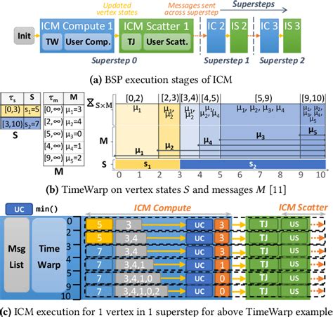 figure 1 from optimizing the interval centric distributed computing