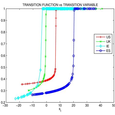 estimated transition function and the transition variable note each