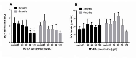 Levels Of Bun And Scr After Exposure To Different Concentrations Of Download Scientific Diagram