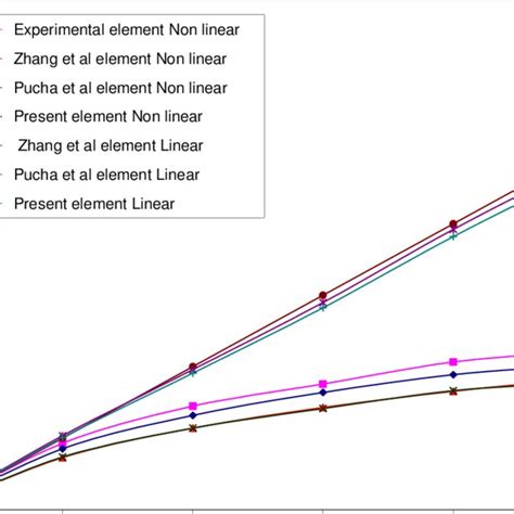 comparison between linear and non linear behaviour of plate download