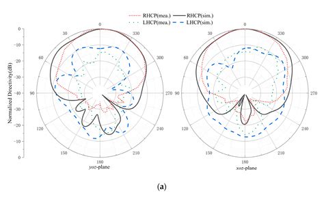 Circularly Polarized Multiple Input Multiple Output Dielectric