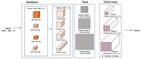 Residual Transformer Yolo For Detecting Multi Scale Crowded Pedestrian