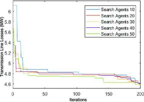 Gwo Convergence Curve On Different Search Agents For Objective F 1