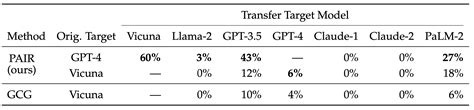 Jailbreaking Black Box Large Language Models In Twenty Queries