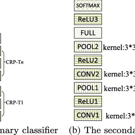 Architectures Of Primary And Secondary Classifiers Download