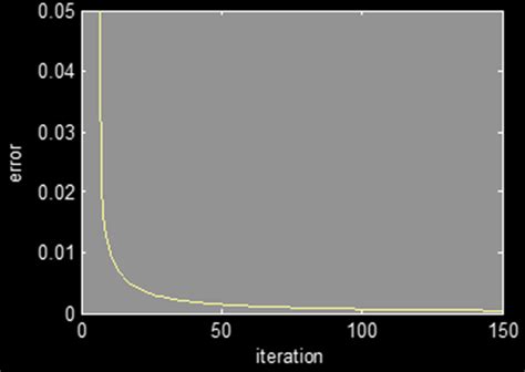 error value versus number of iterations 150 epochs download