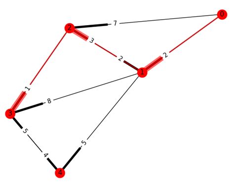 Visualization Of Popular Algorithms In Python Dijsktra S README Md At Master MUSoC