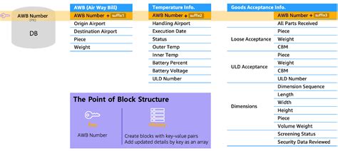 How Korean Air Succeeded In Managing The Vaccine Cold Chain With Amazon Managed Blockchain Aws
