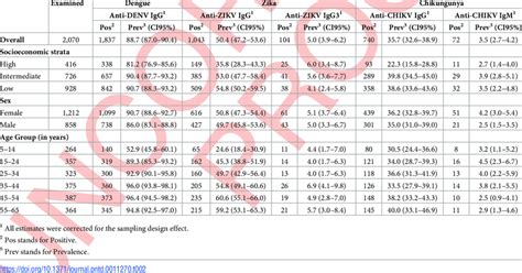 Weighted Seroprevalence Of Dengue Anti Denv Igg Zika Anti Zikv Igg