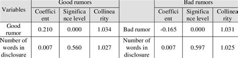 Final Estimation Of The Regressive Model In The First Major Hypothesis