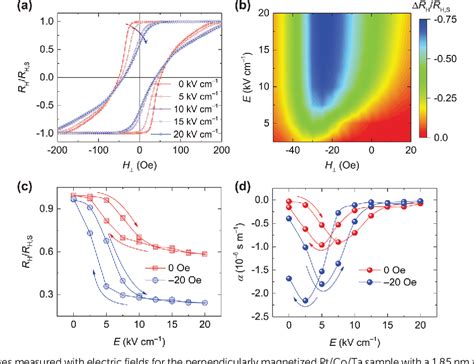 Figure 1 From Giant Magnetoelectric Effect In Perpendicularly