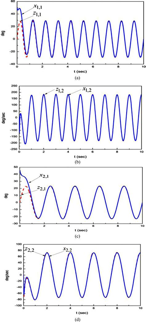 State Tracking Responses For The Full State Tracking Error Constraint Download Scientific