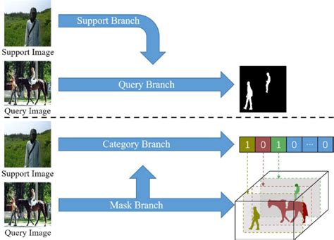 few shot semantic segmentation via mask aggregation neural processing letters x mol