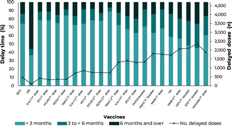 Brasil Vaccination Coverage And Delay In Vaccination Of Infants Born
